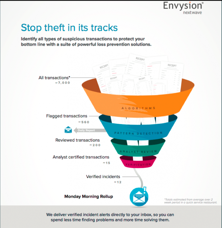 Incident Management Workflow - Envysion Learning