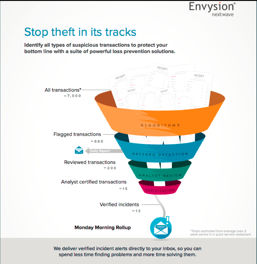 Incident Management Workflow - Envysion Learning