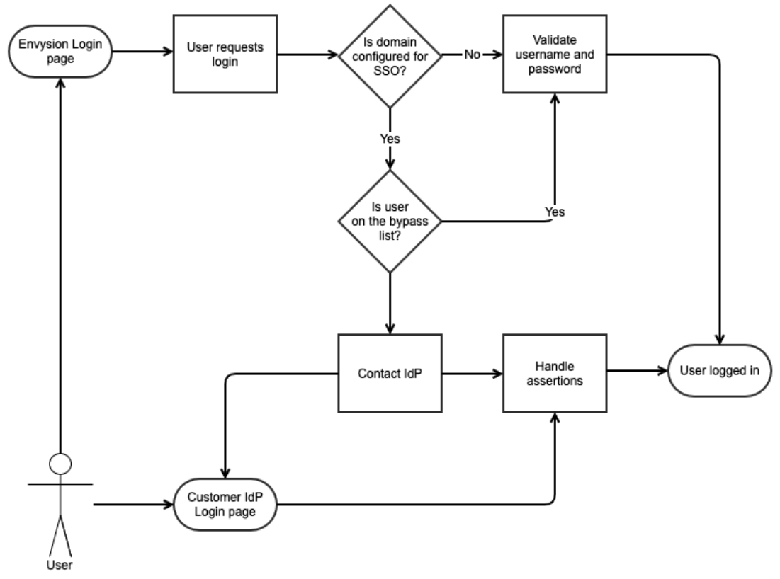 Single Sign-On User Management - Envysion Learning