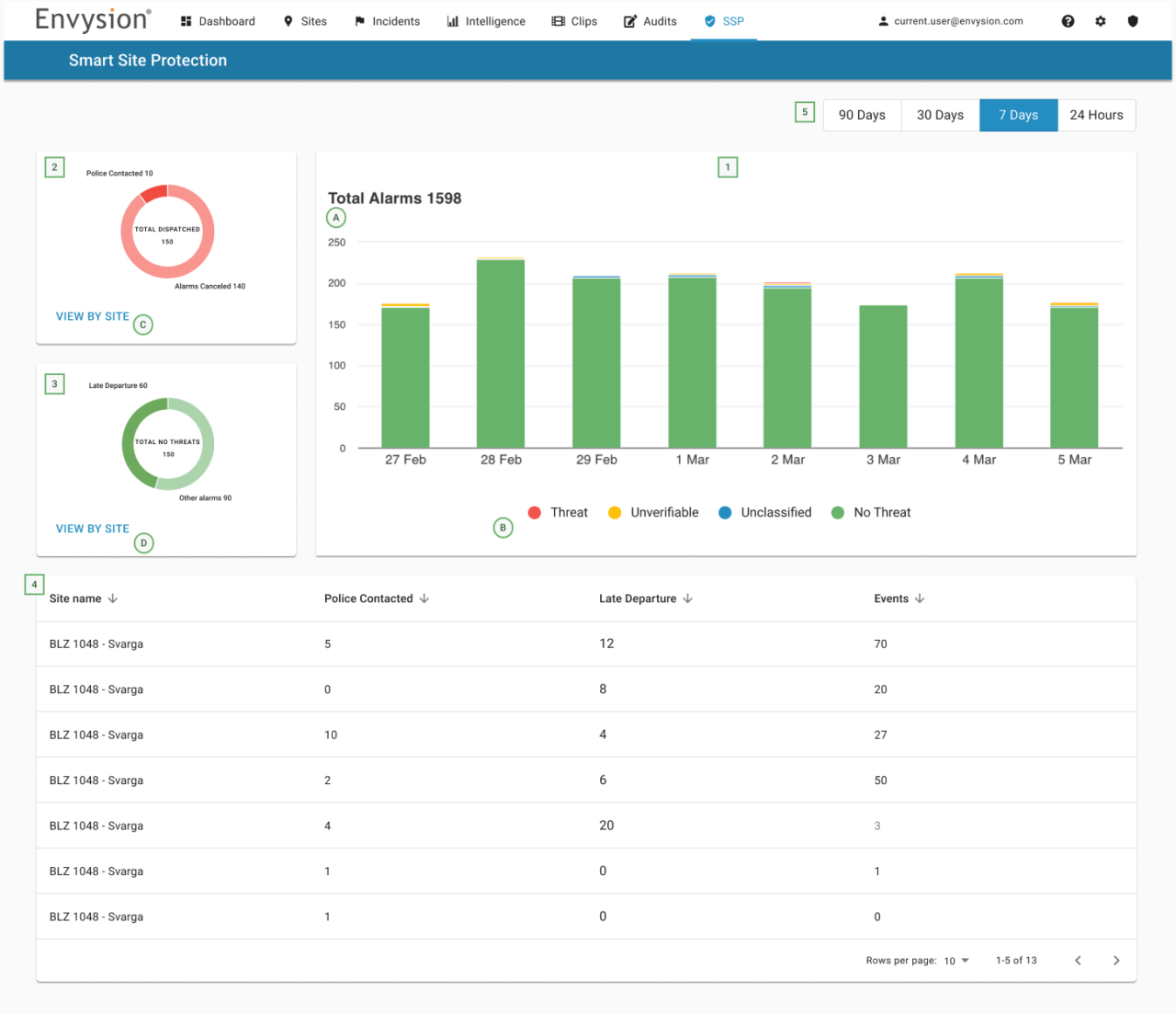 Smart Site Protection™ dashboard - Envysion Learning