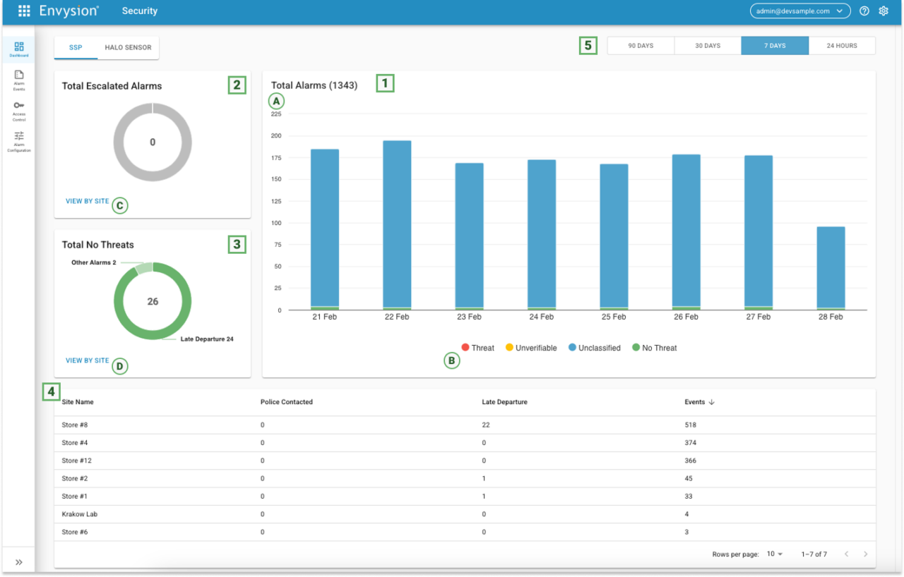 Smart Site Protection™ dashboard - Envysion Learning